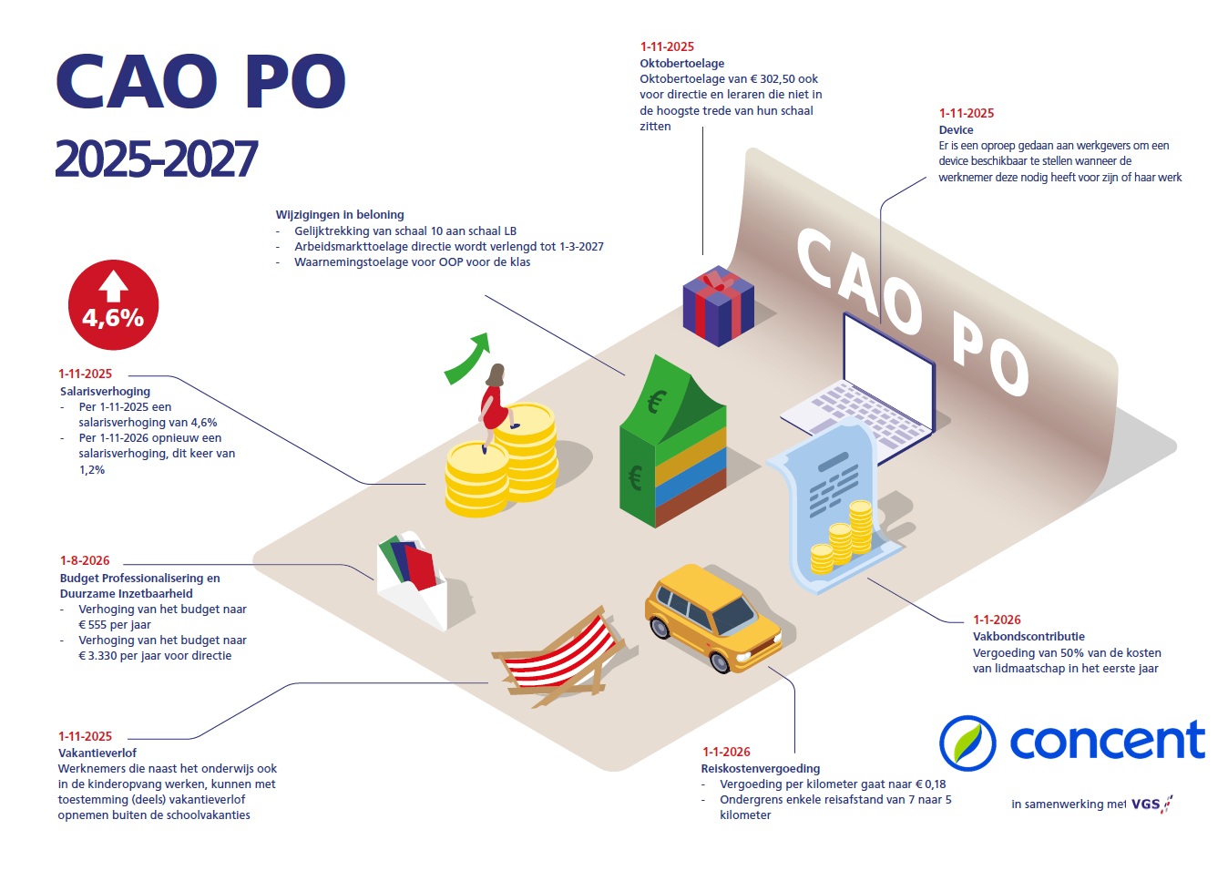 cao PO 2025-2027 nader toegelicht - Concent